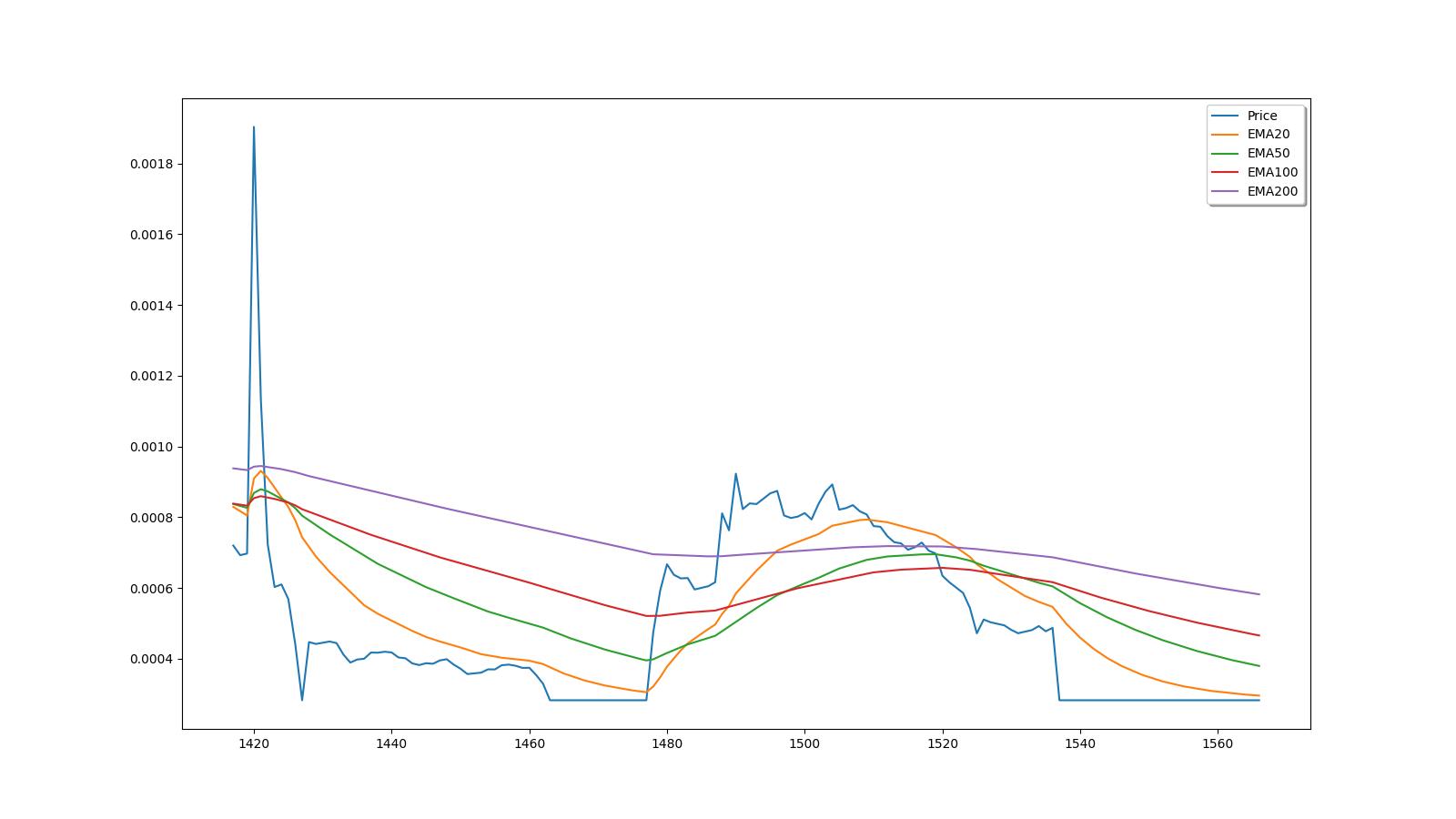 Blockchain Monster Hunt Exponential Moving Averages