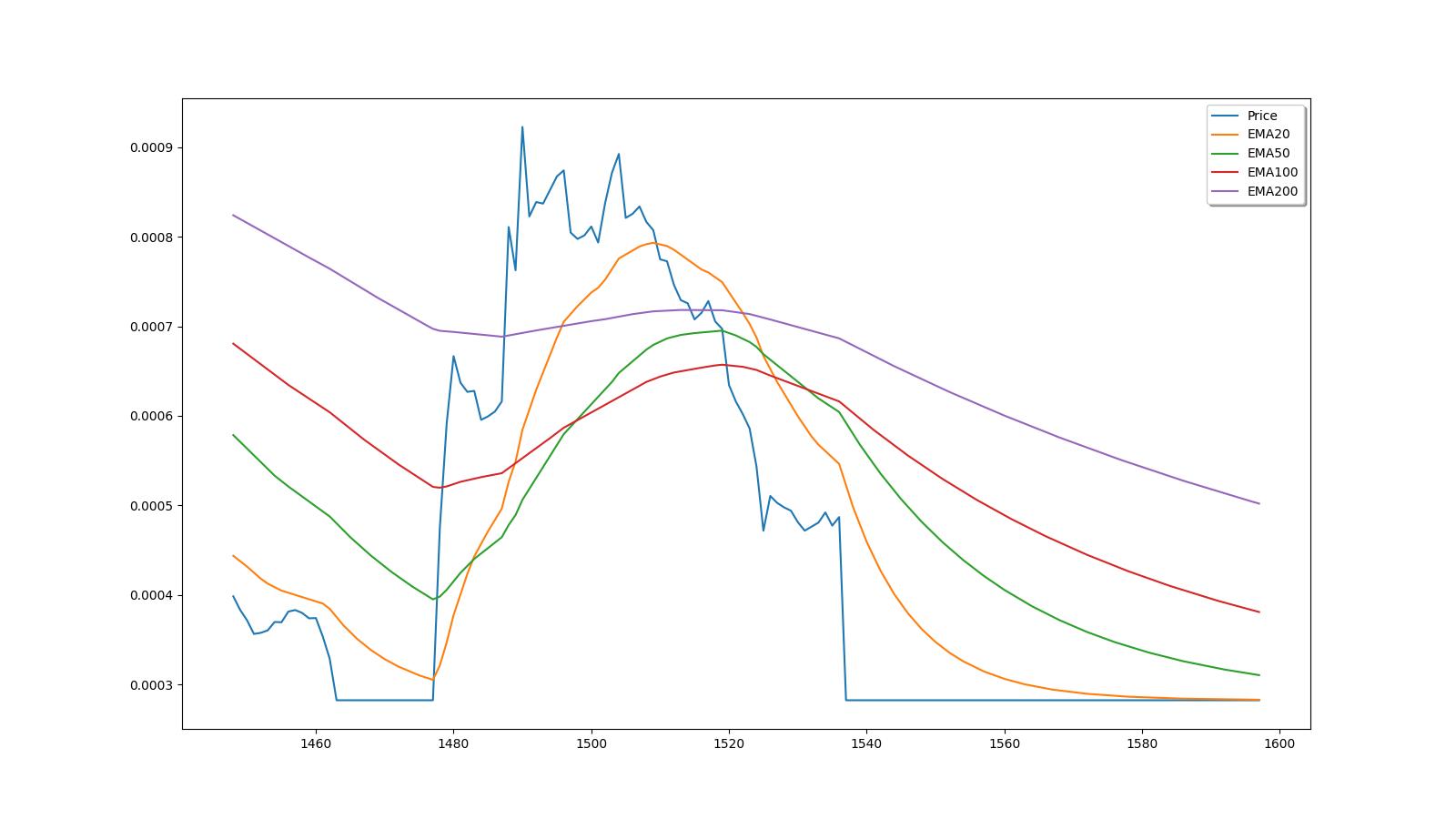 Blockchain Monster Hunt Exponential Moving Averages