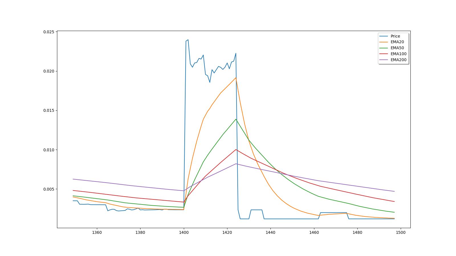 Blockchain Quotations Index Token Exponential Moving Averages