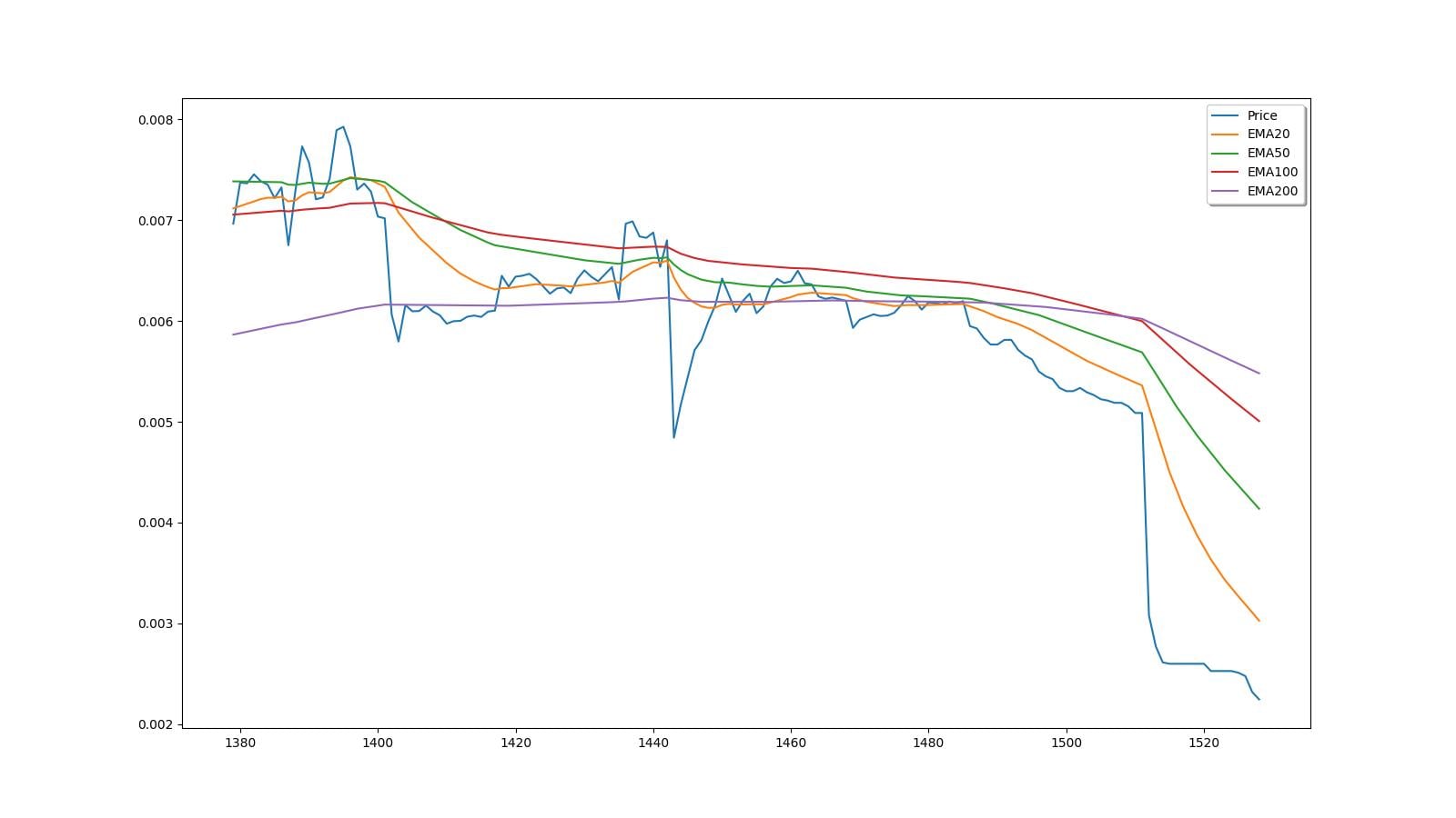 BlockchainSpace Exponential Moving Averages