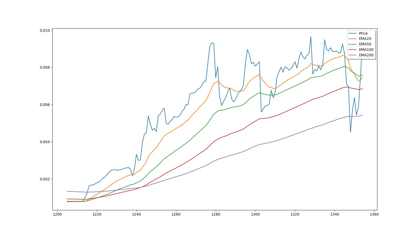BlockchainSpace Exponential Moving Averages