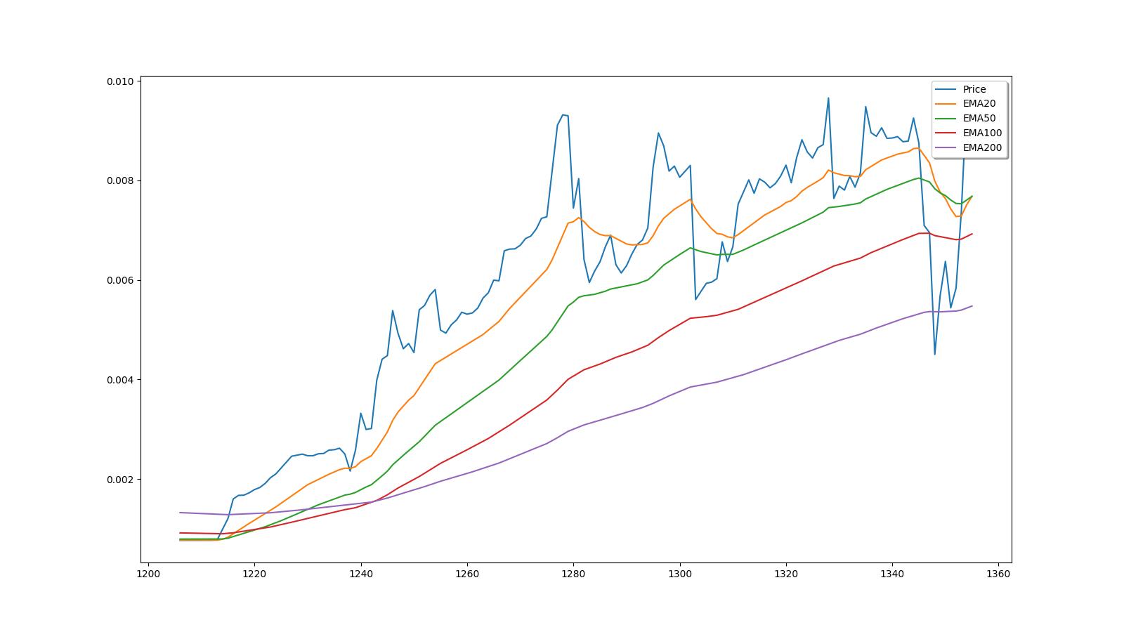 BlockchainSpace Exponential Moving Averages