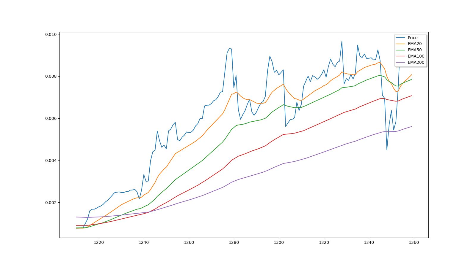 BlockchainSpace Exponential Moving Averages