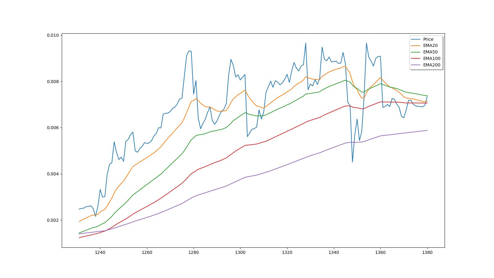 BlockchainSpace Exponential Moving Averages