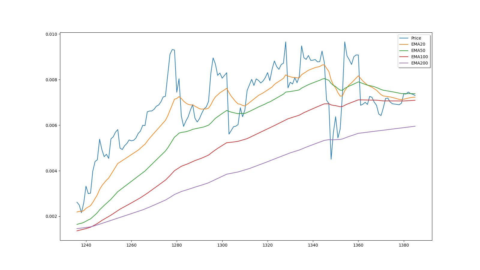 BlockchainSpace Exponential Moving Averages