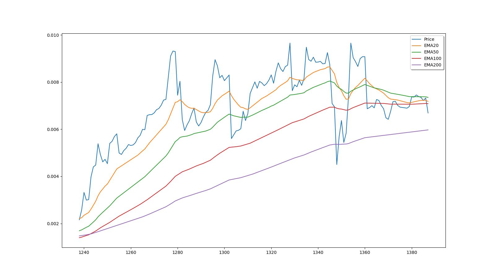 BlockchainSpace Exponential Moving Averages