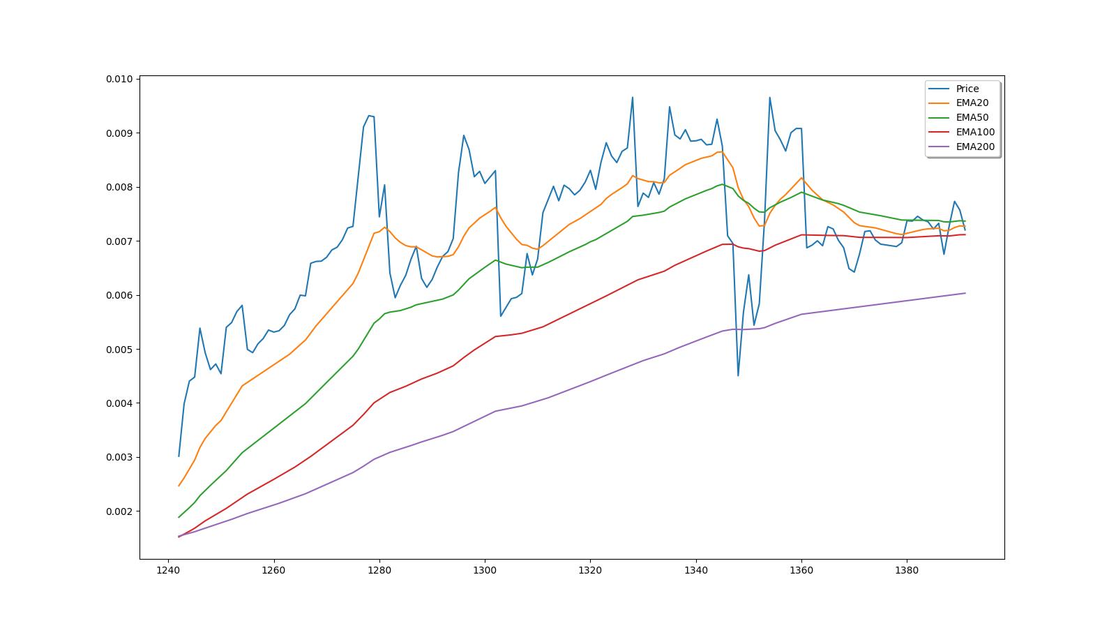 BlockchainSpace Exponential Moving Averages