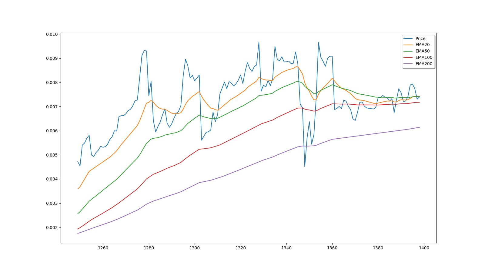 BlockchainSpace Exponential Moving Averages