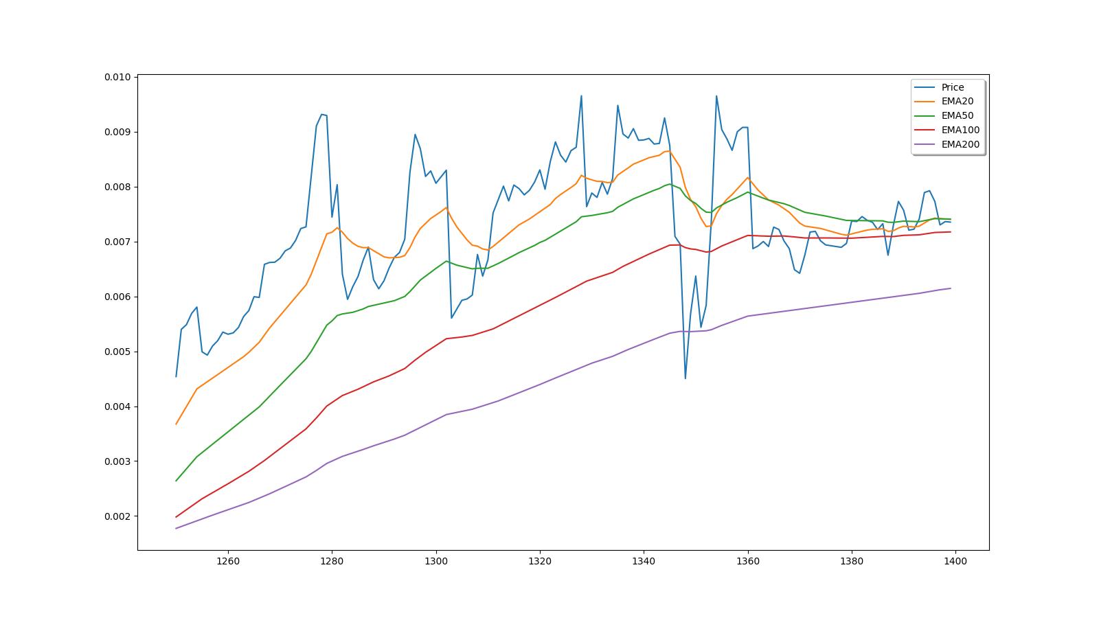 BlockchainSpace Exponential Moving Averages