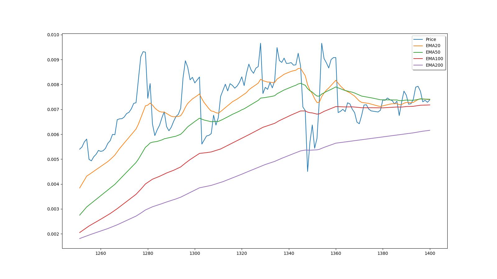 BlockchainSpace Exponential Moving Averages