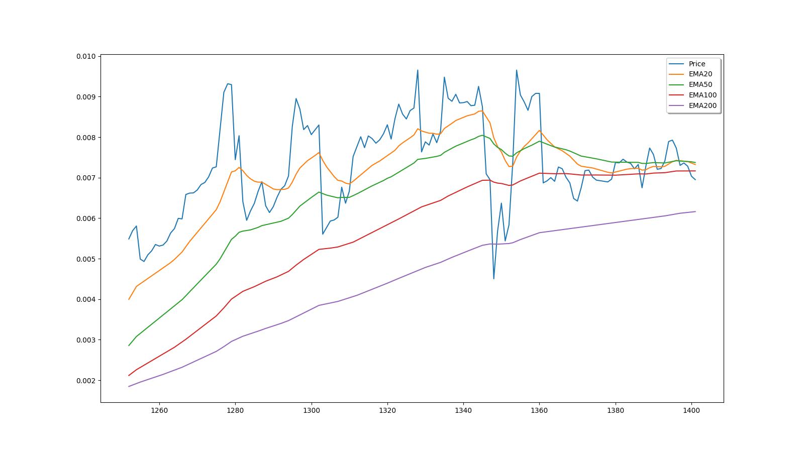 BlockchainSpace Exponential Moving Averages