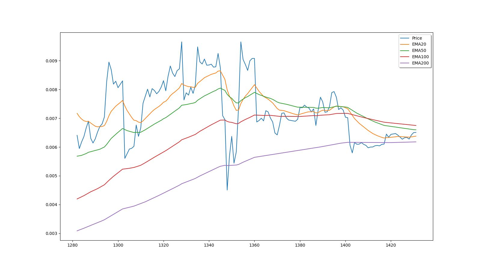 BlockchainSpace Exponential Moving Averages