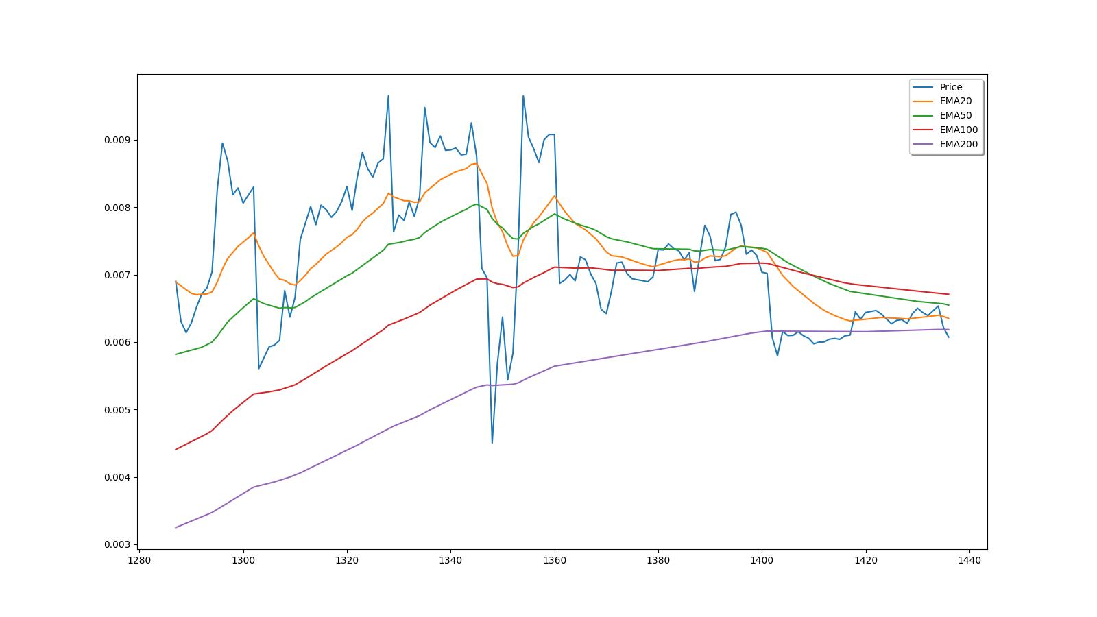 BlockchainSpace Exponential Moving Averages