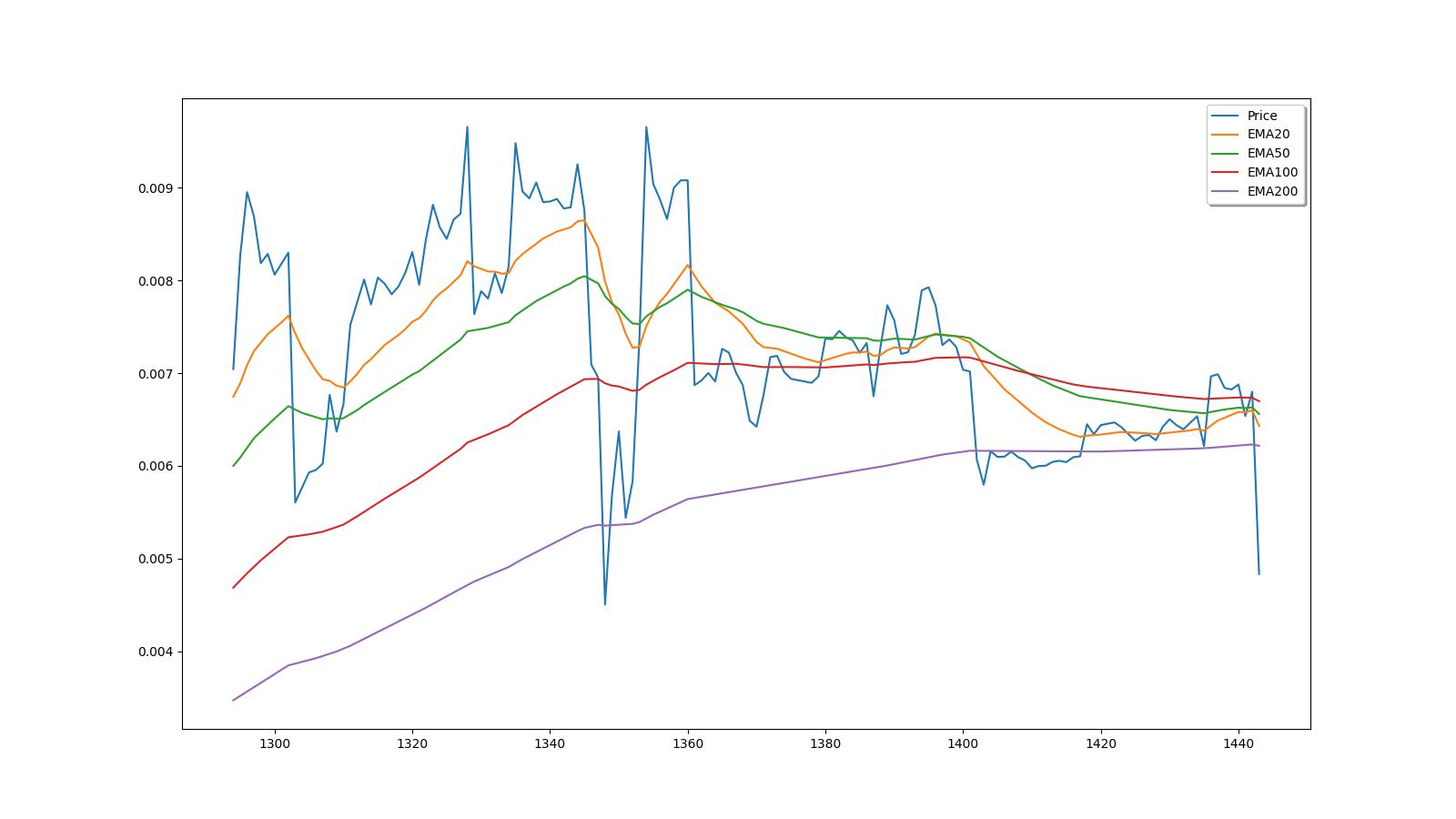 BlockchainSpace Exponential Moving Averages