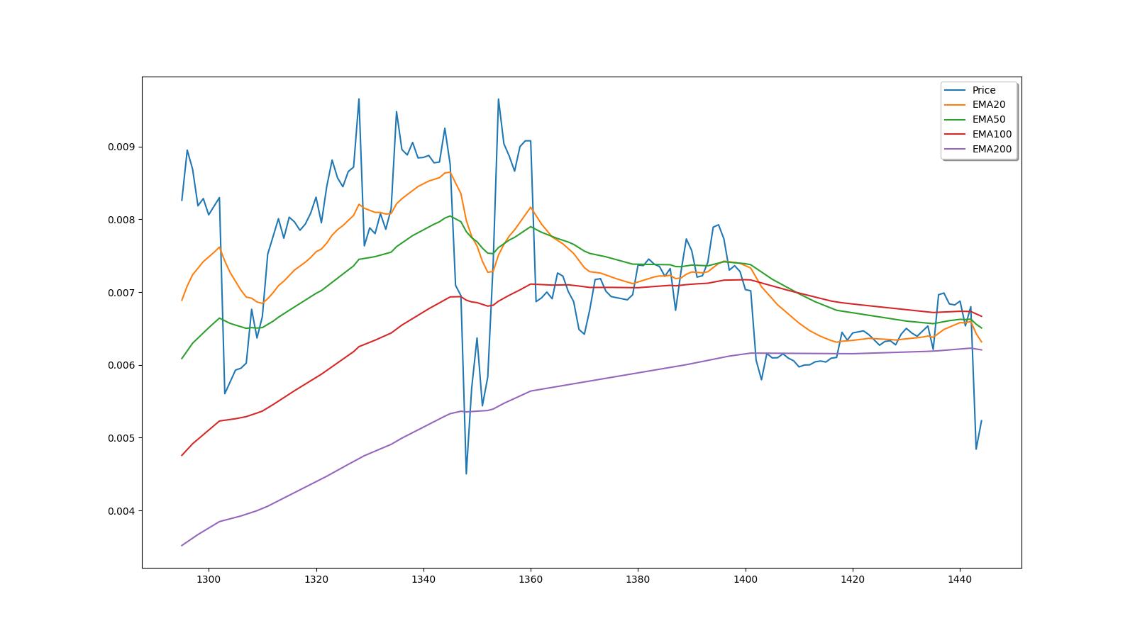 BlockchainSpace Exponential Moving Averages