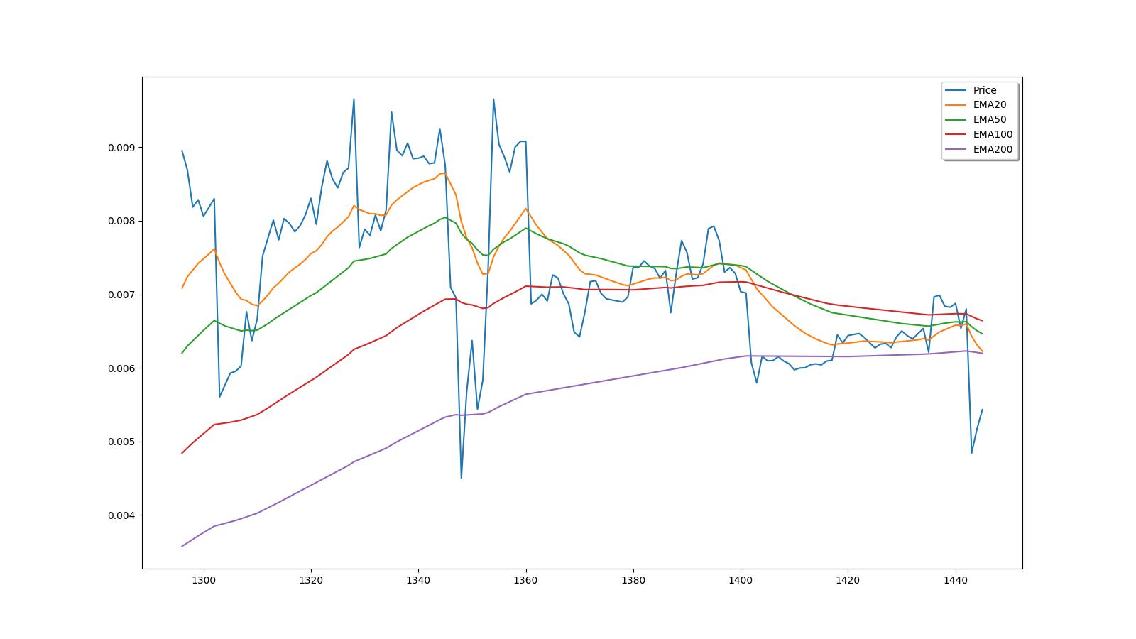 BlockchainSpace Exponential Moving Averages