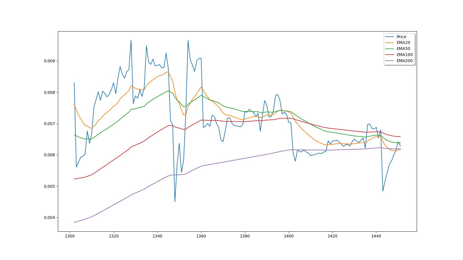 BlockchainSpace Exponential Moving Averages