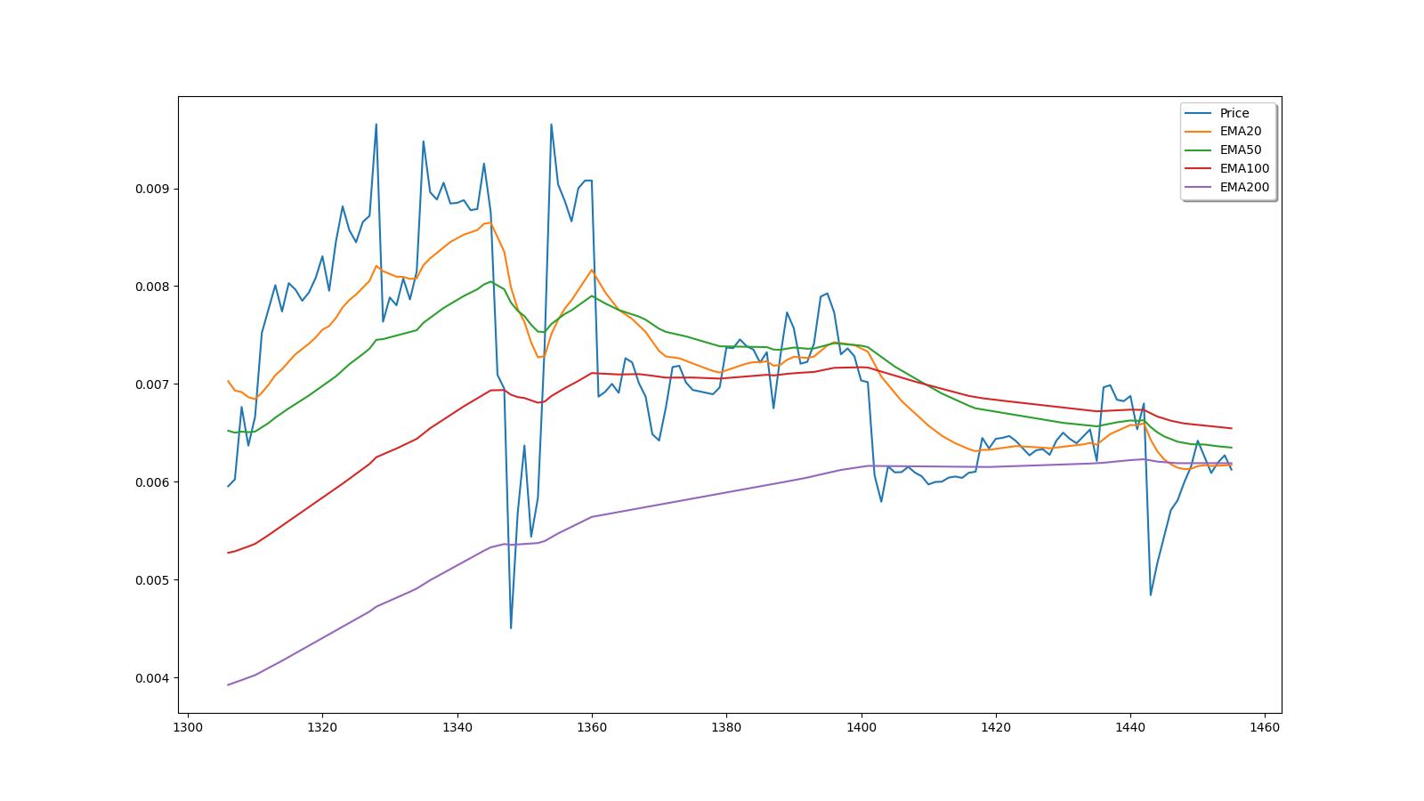BlockchainSpace Exponential Moving Averages