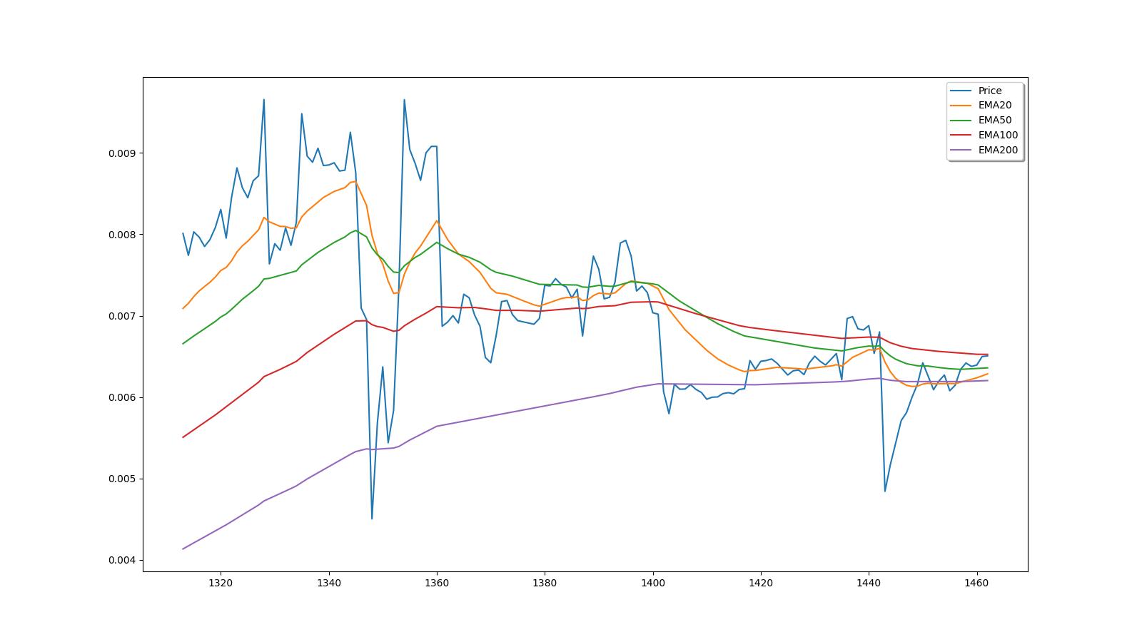BlockchainSpace Exponential Moving Averages