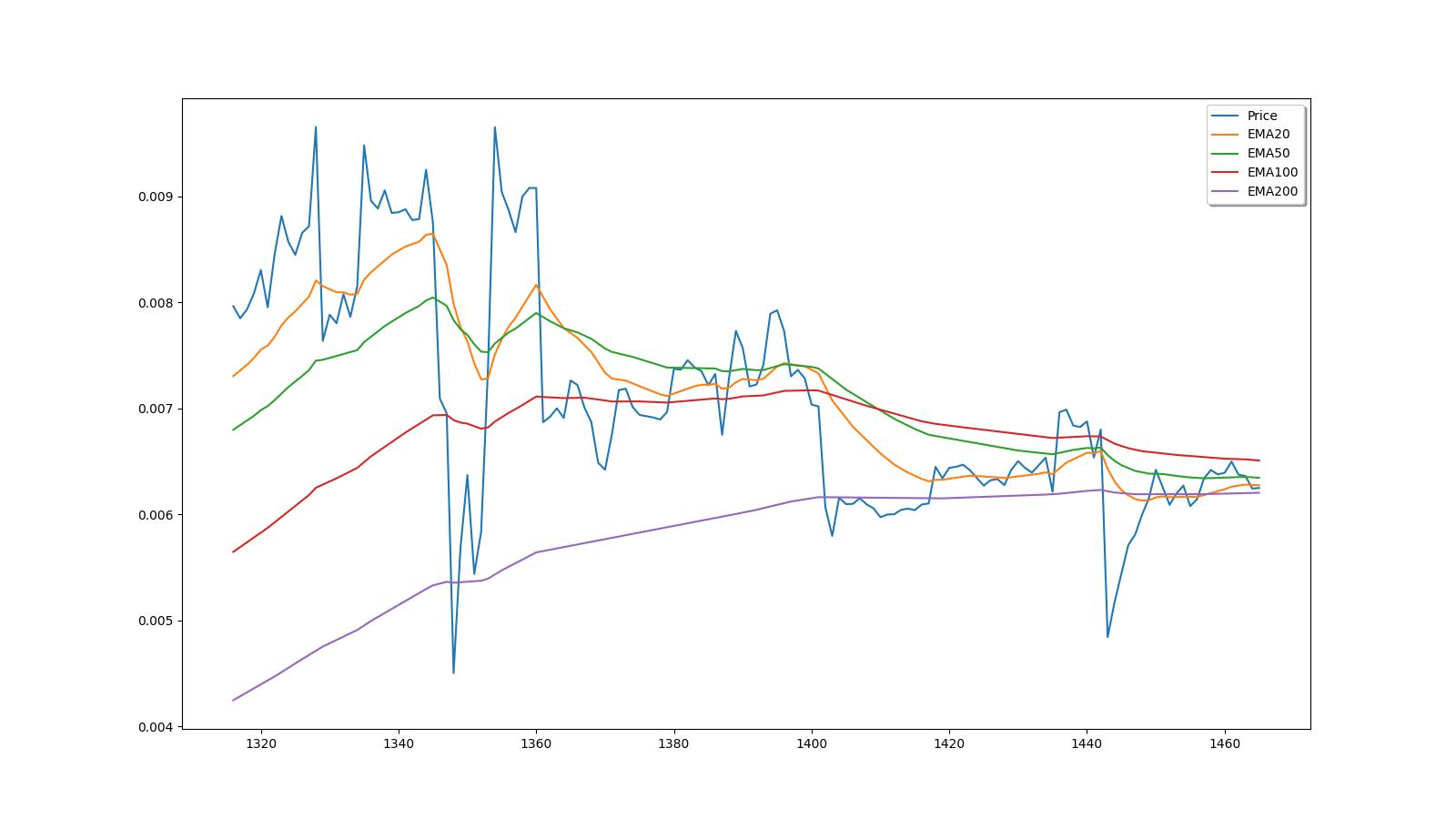 BlockchainSpace Exponential Moving Averages