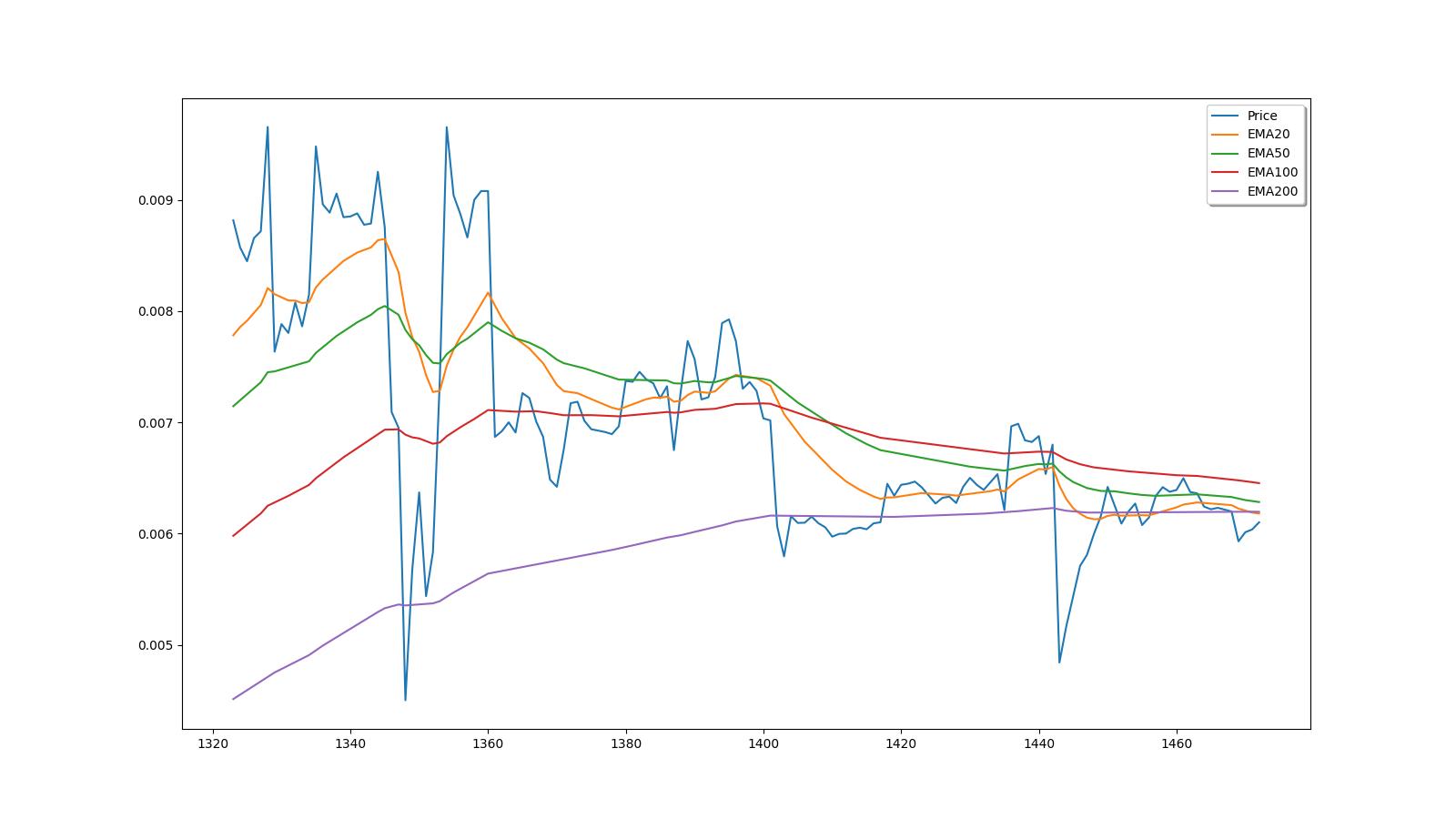 BlockchainSpace Exponential Moving Averages