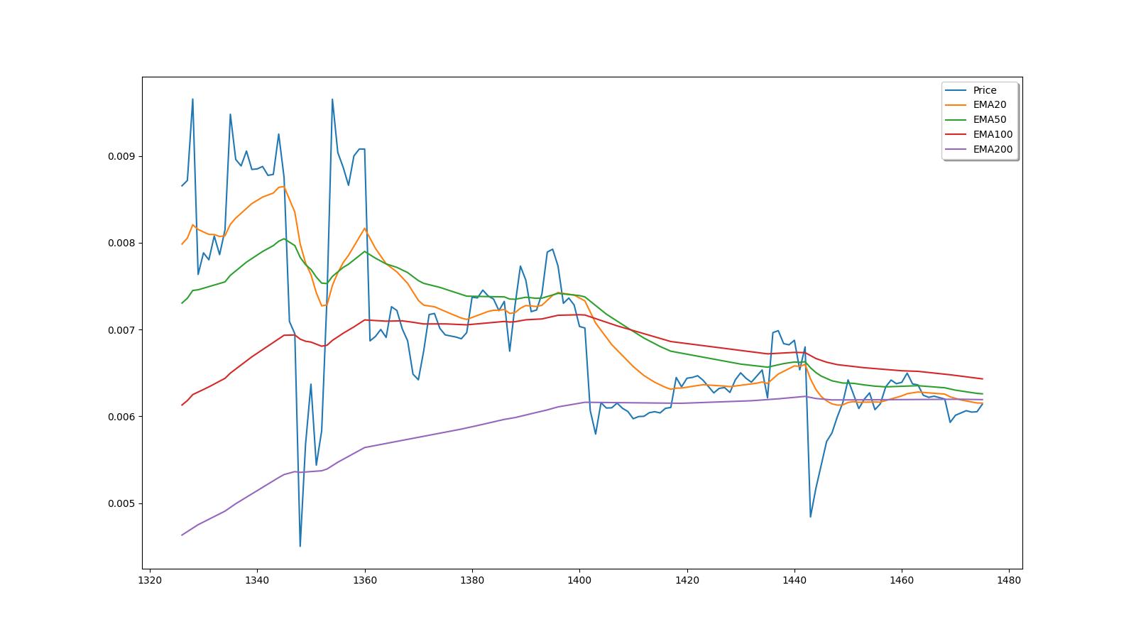 BlockchainSpace Exponential Moving Averages