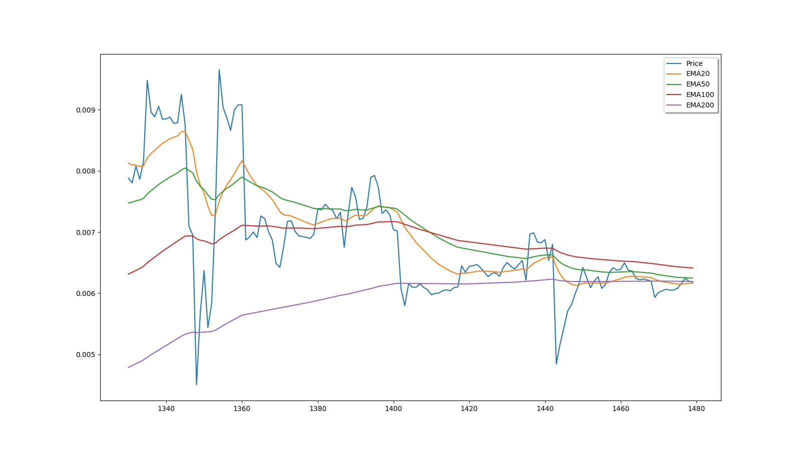 BlockchainSpace Exponential Moving Averages