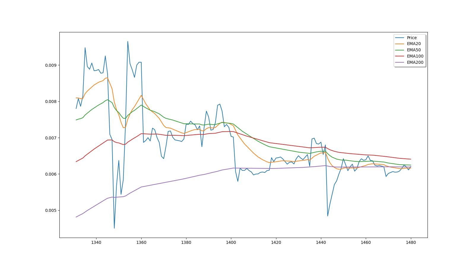 BlockchainSpace Exponential Moving Averages