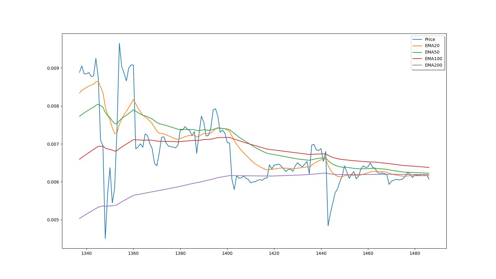 BlockchainSpace Exponential Moving Averages