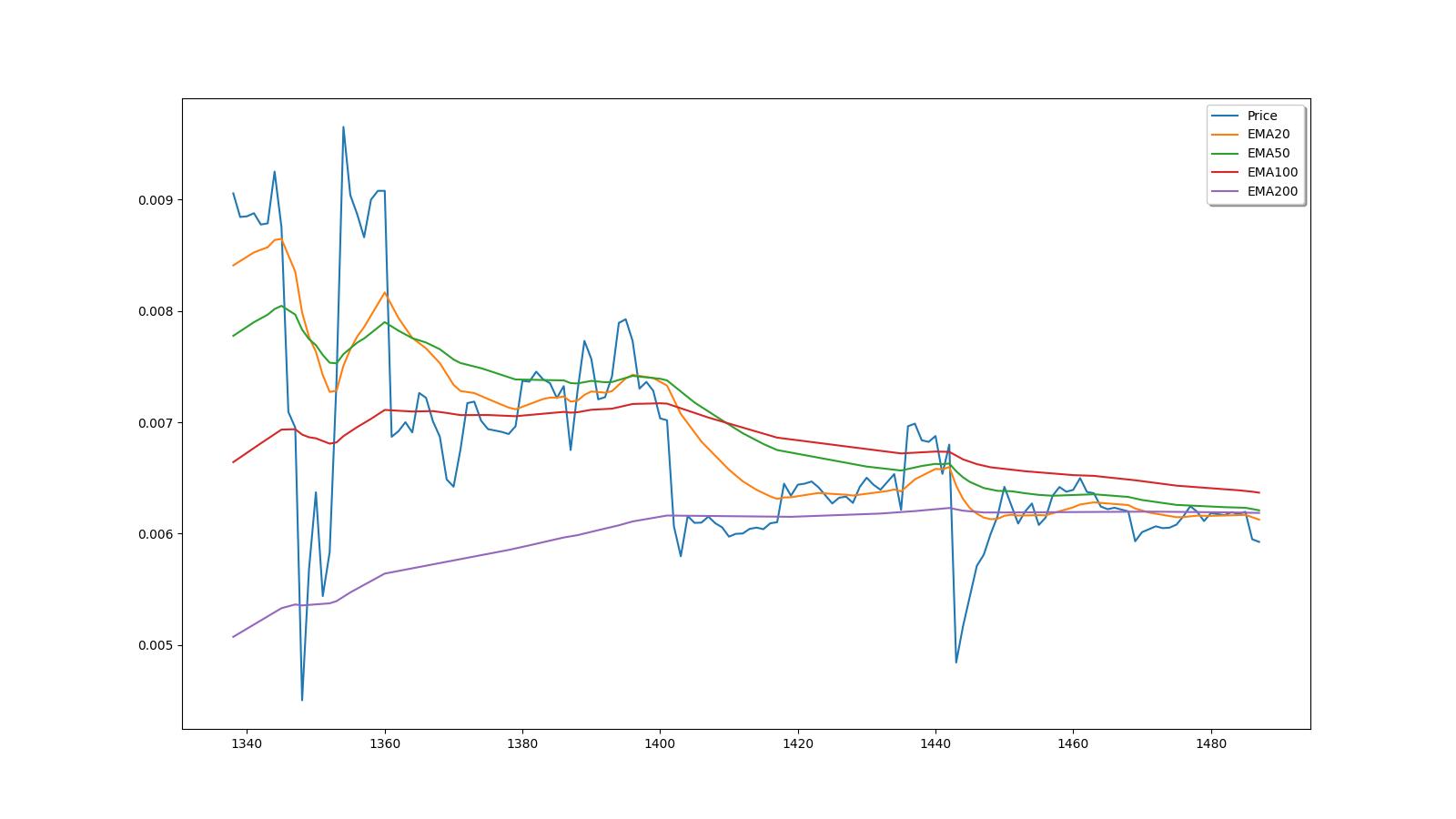 BlockchainSpace Exponential Moving Averages