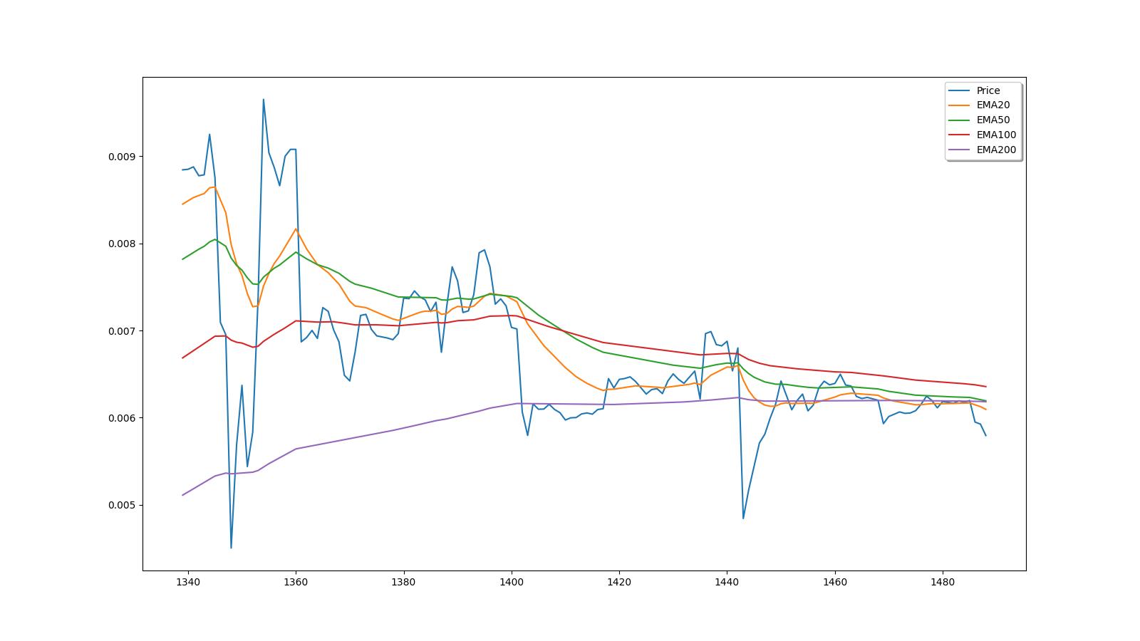 BlockchainSpace Exponential Moving Averages