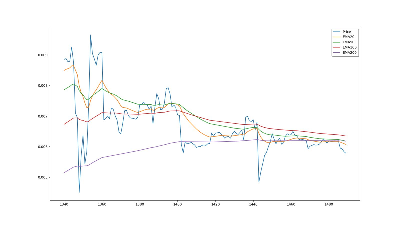 BlockchainSpace Exponential Moving Averages