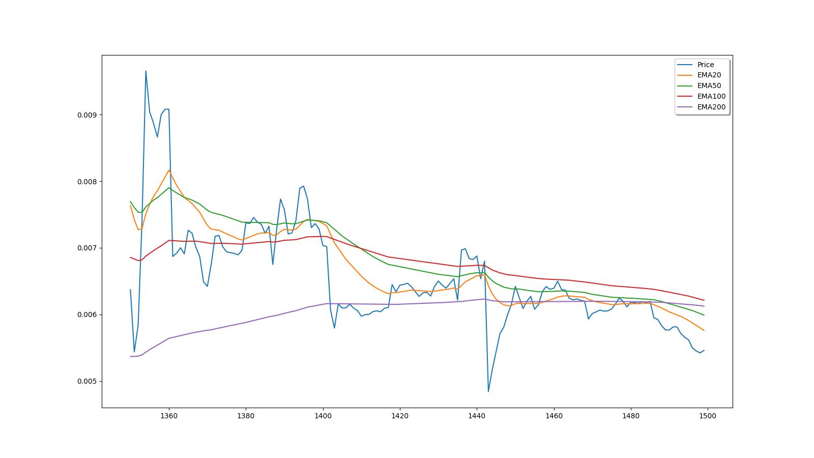BlockchainSpace Exponential Moving Averages