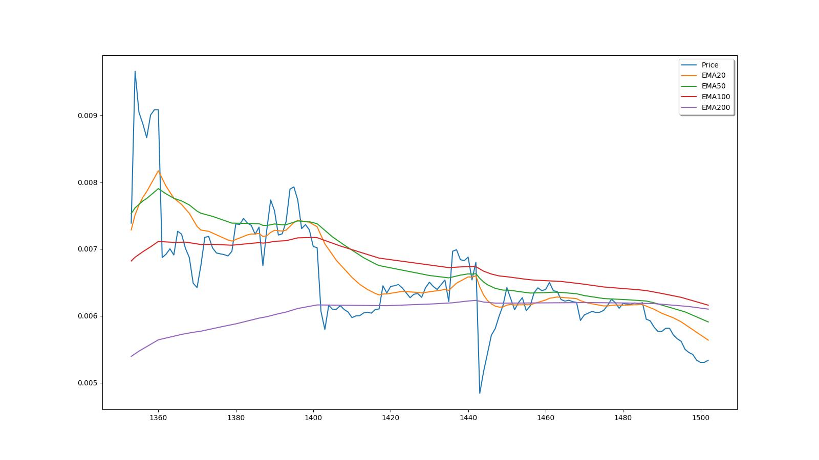BlockchainSpace Exponential Moving Averages