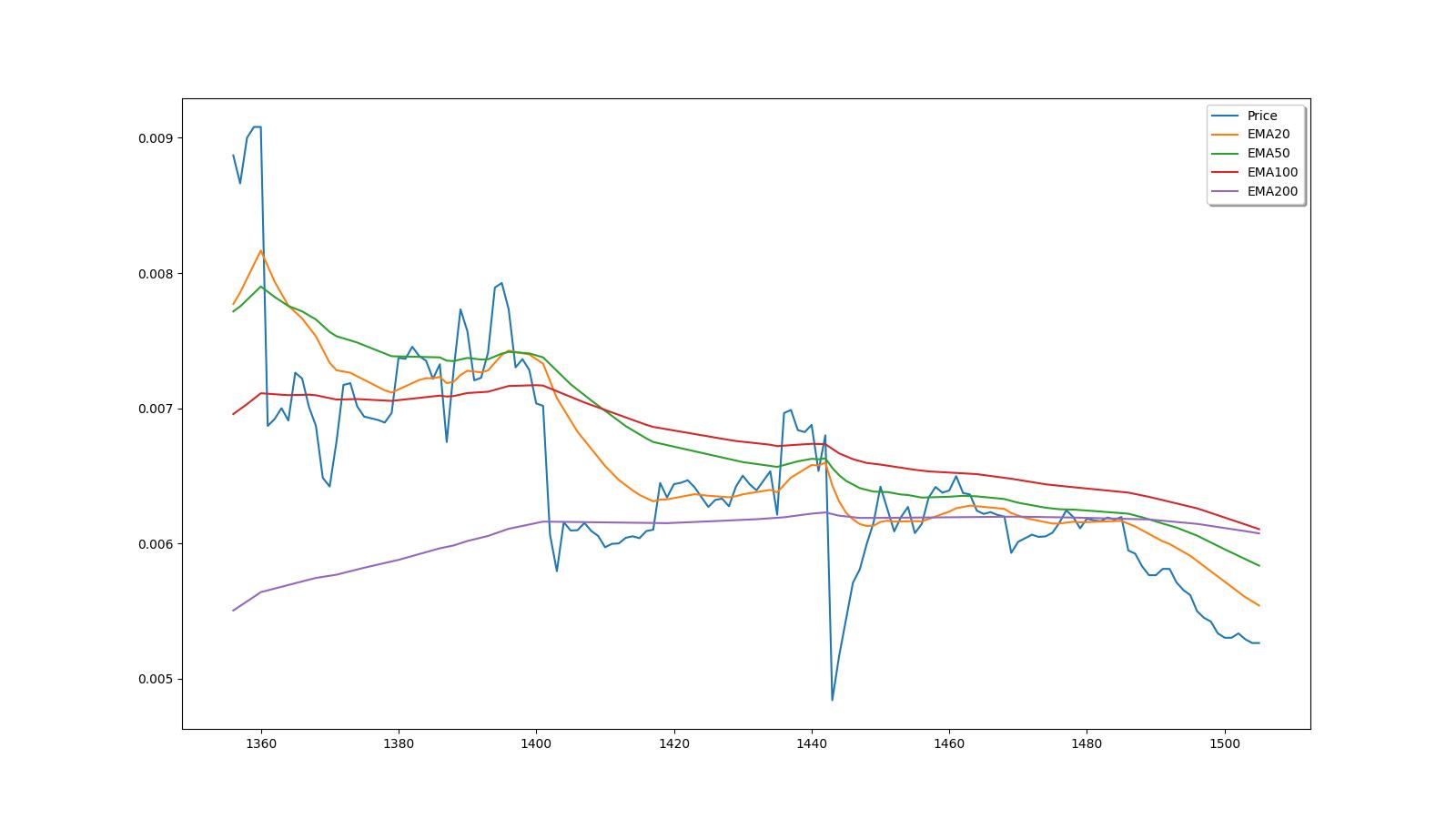 BlockchainSpace Exponential Moving Averages