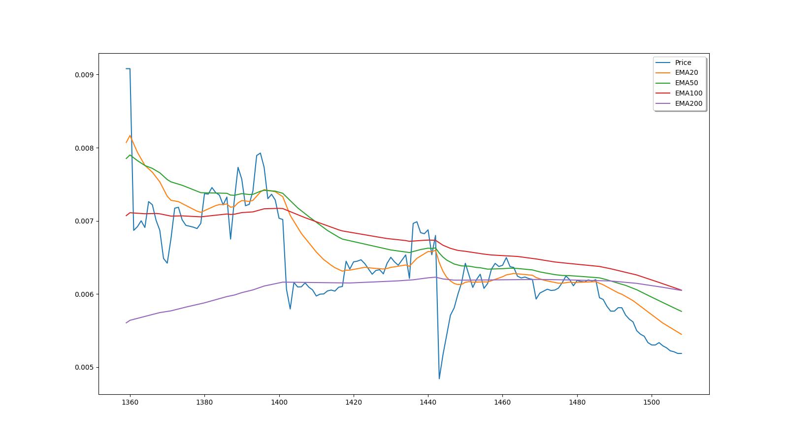 BlockchainSpace Exponential Moving Averages
