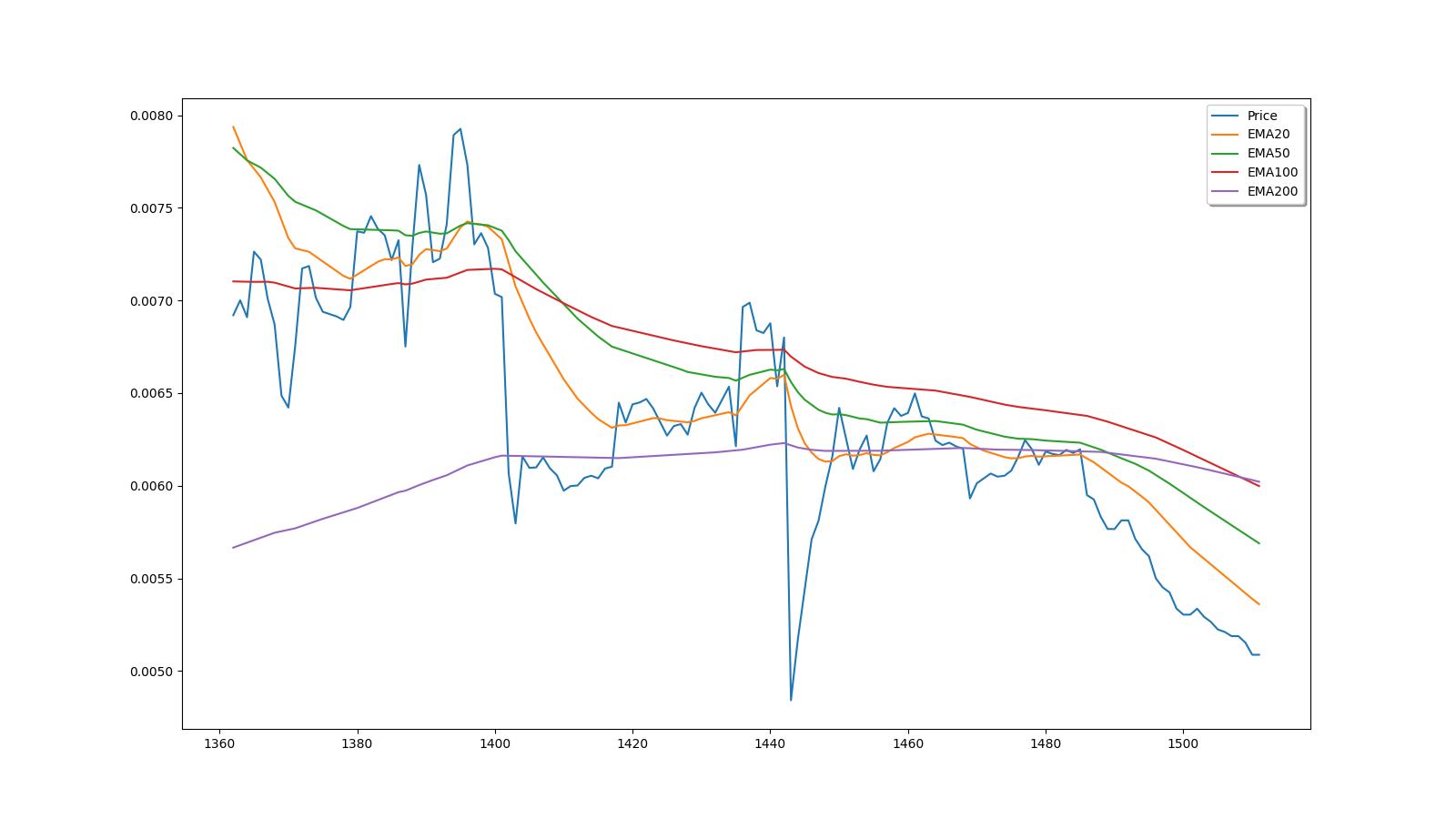 BlockchainSpace Exponential Moving Averages