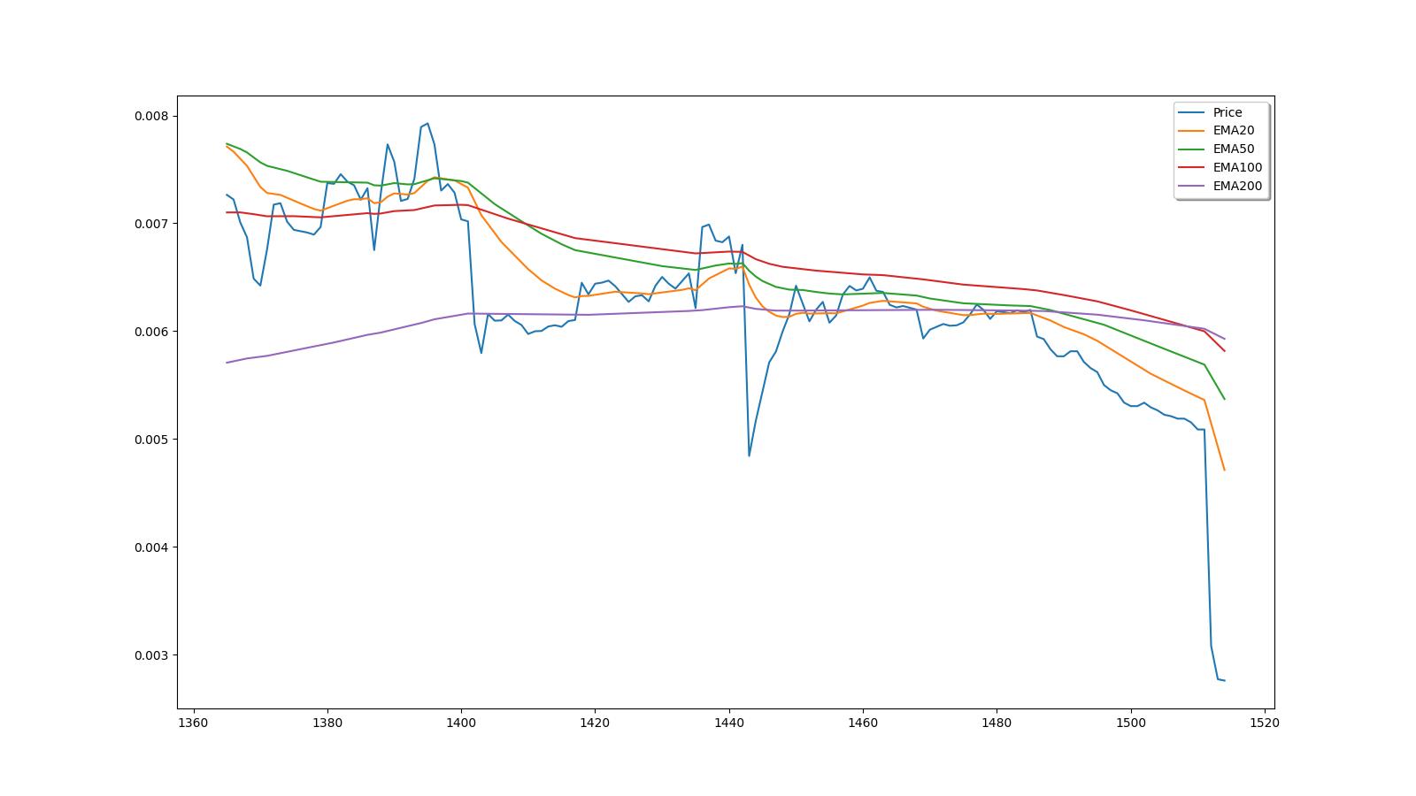 BlockchainSpace Exponential Moving Averages