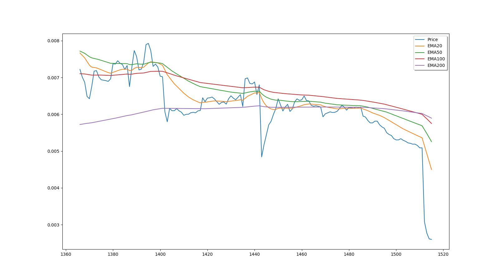 BlockchainSpace Exponential Moving Averages