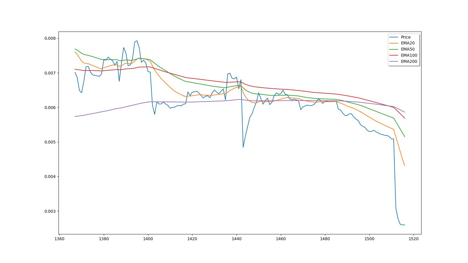 BlockchainSpace Exponential Moving Averages