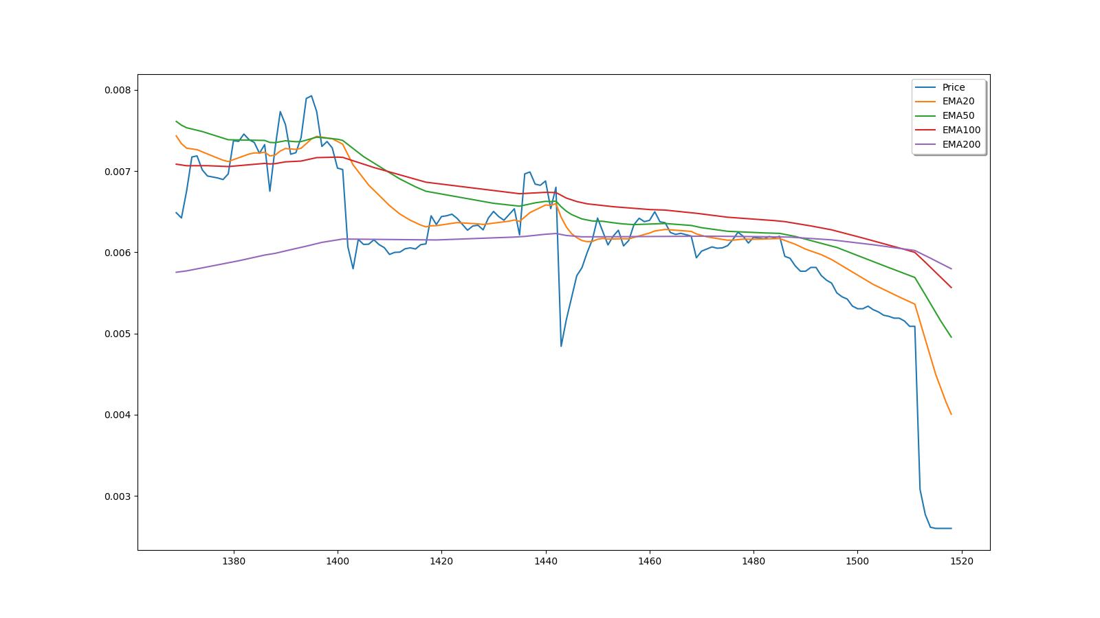 BlockchainSpace Exponential Moving Averages