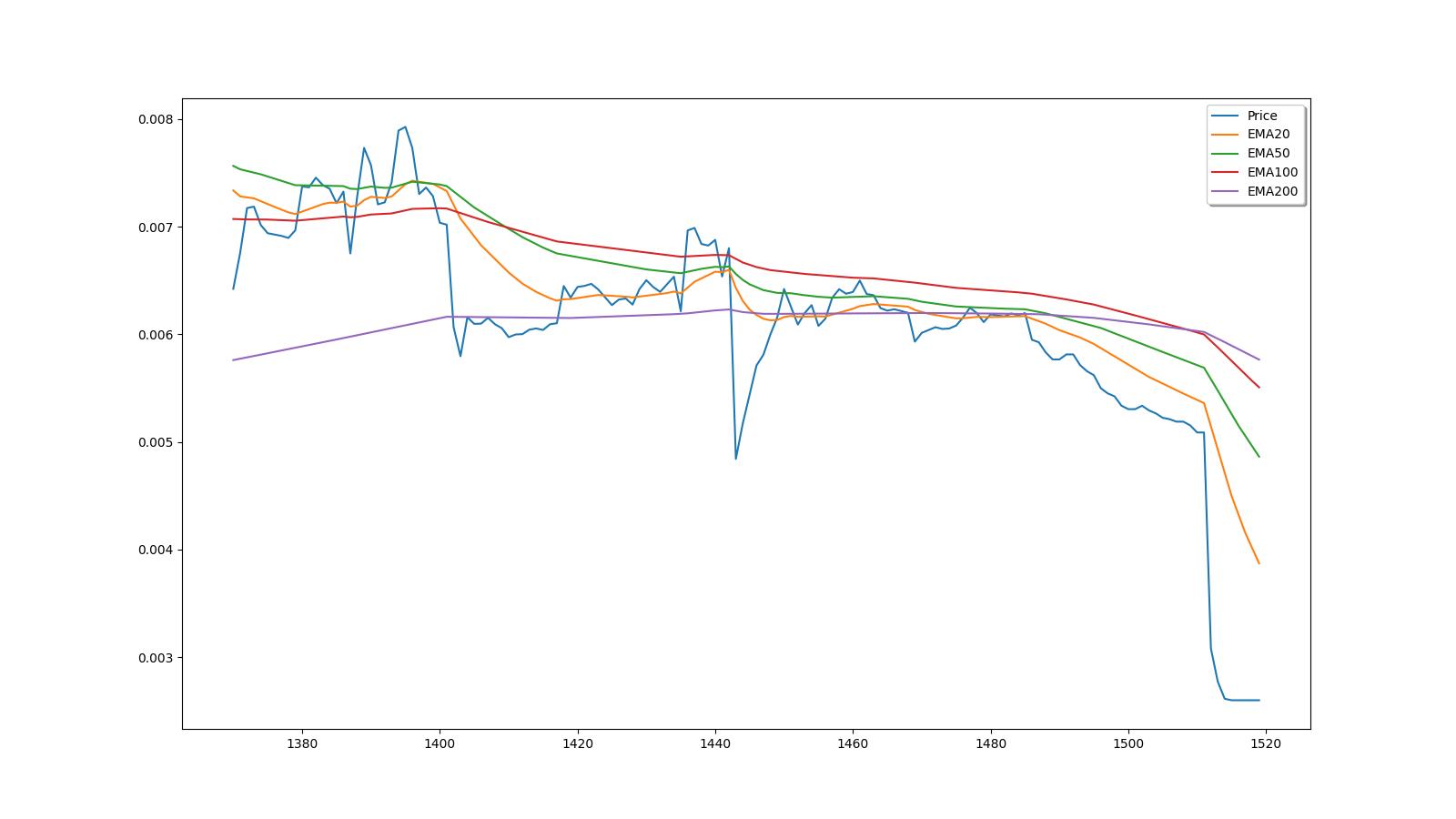 BlockchainSpace Exponential Moving Averages