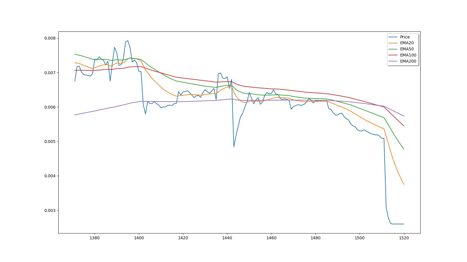 BlockchainSpace Exponential Moving Averages