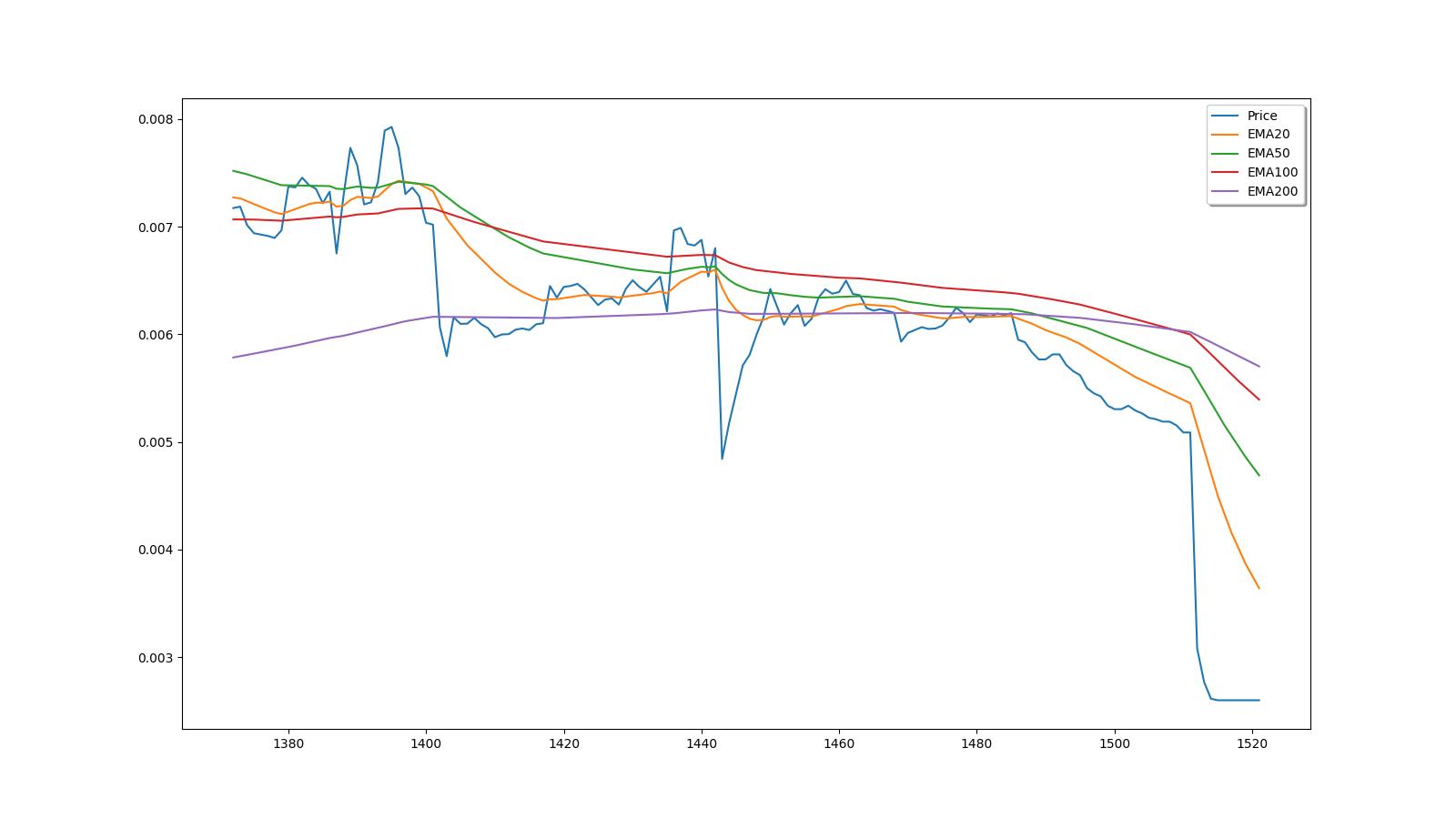 BlockchainSpace Exponential Moving Averages
