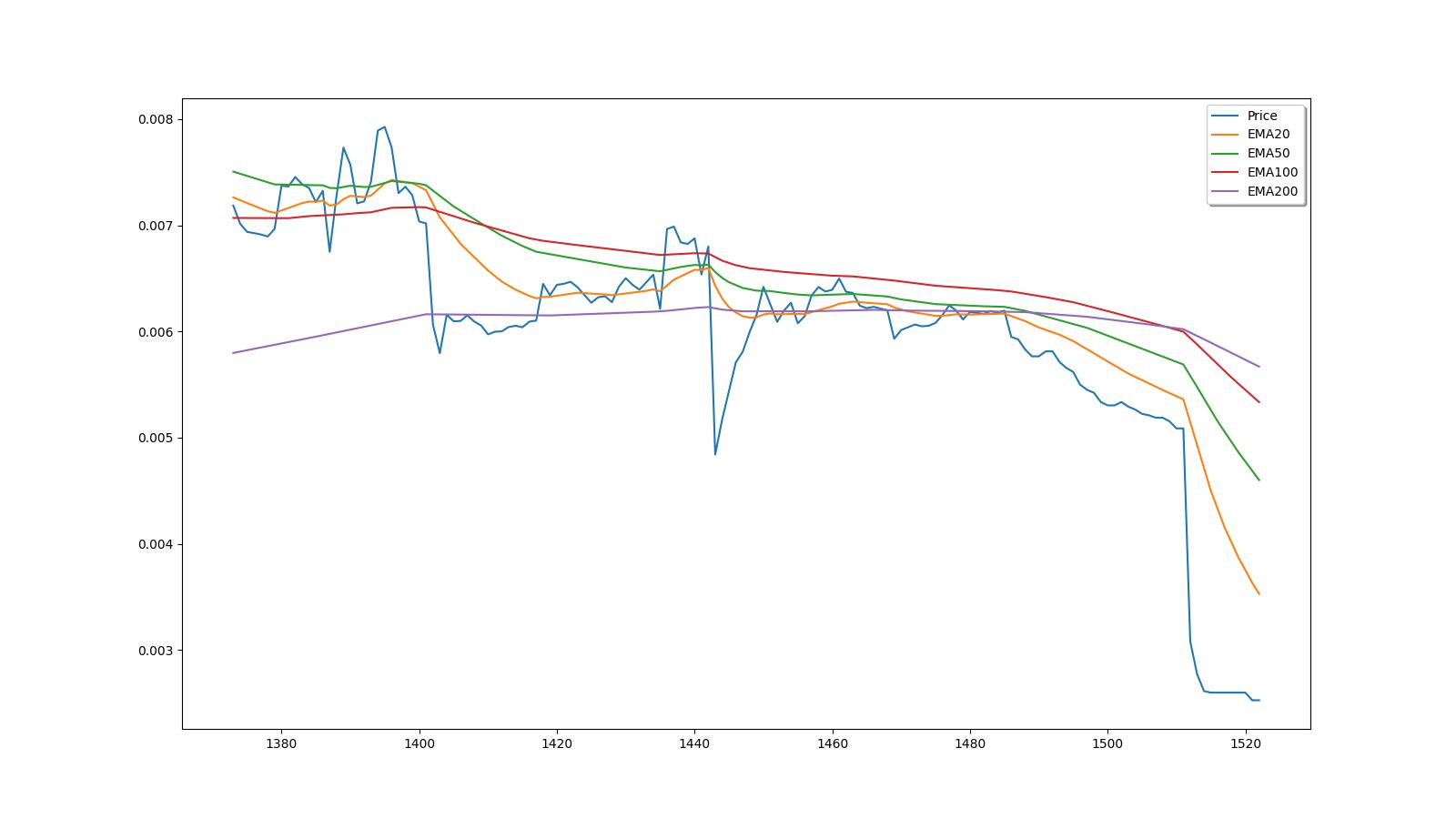 BlockchainSpace Exponential Moving Averages