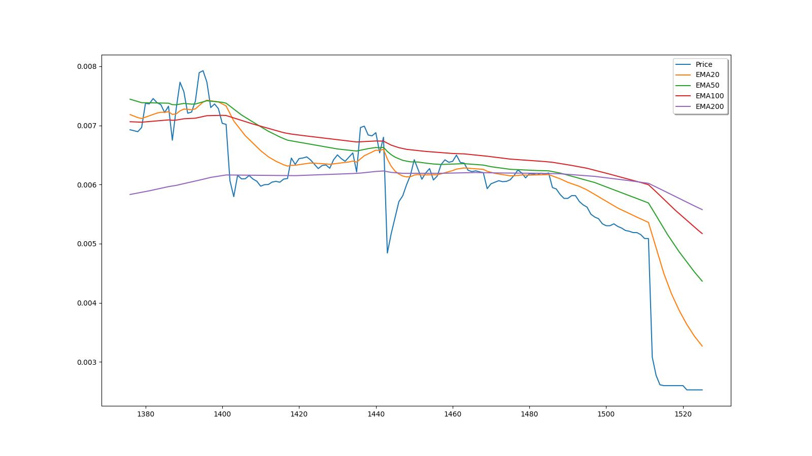BlockchainSpace Exponential Moving Averages