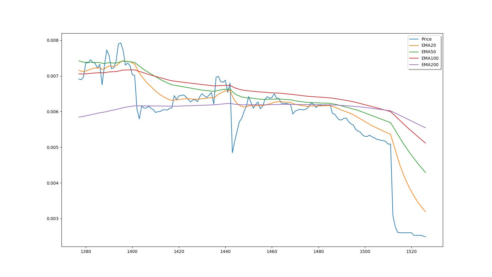 BlockchainSpace Exponential Moving Averages