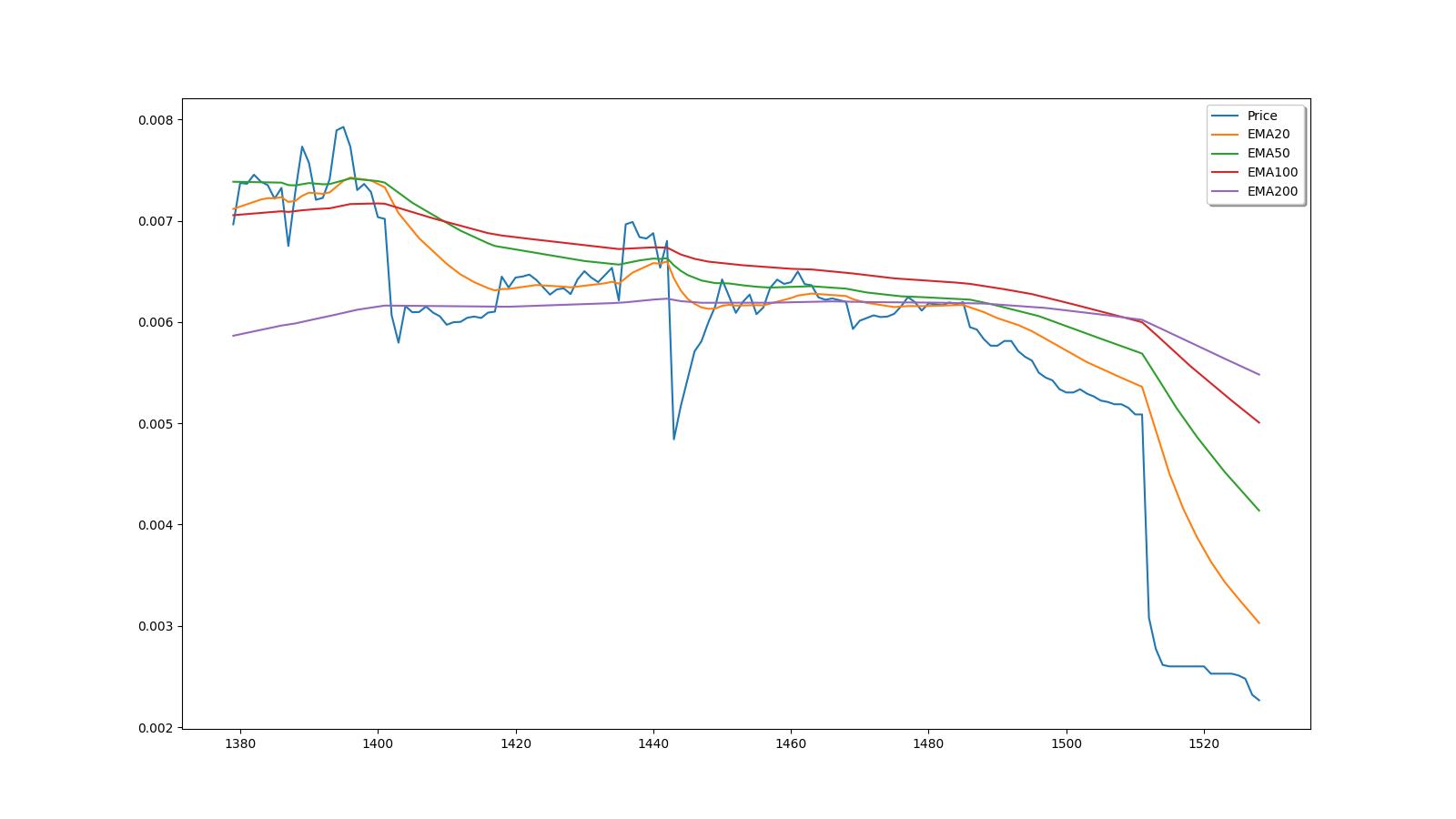BlockchainSpace Exponential Moving Averages
