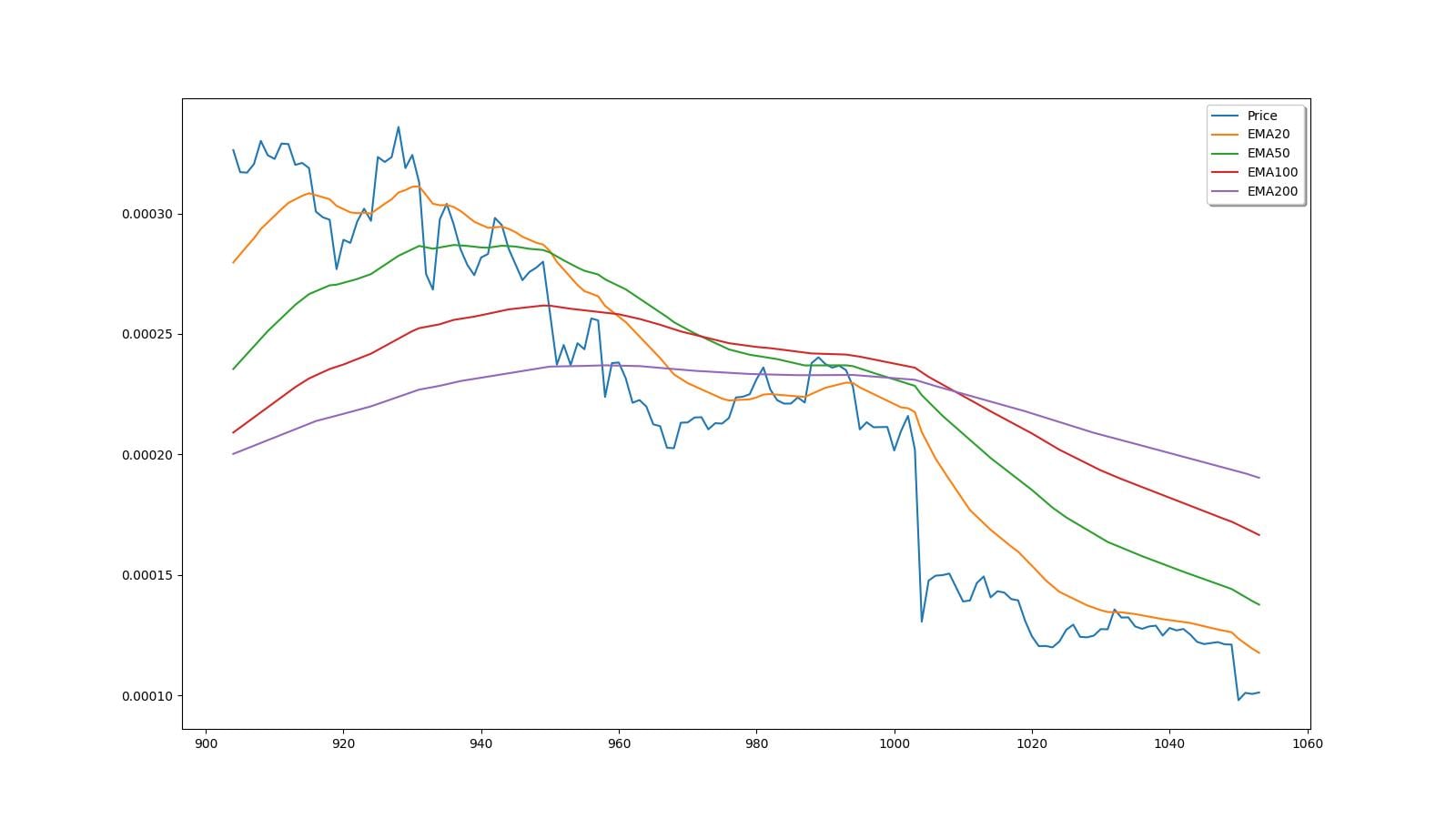 BLOCKCLOUT Exponential Moving Averages