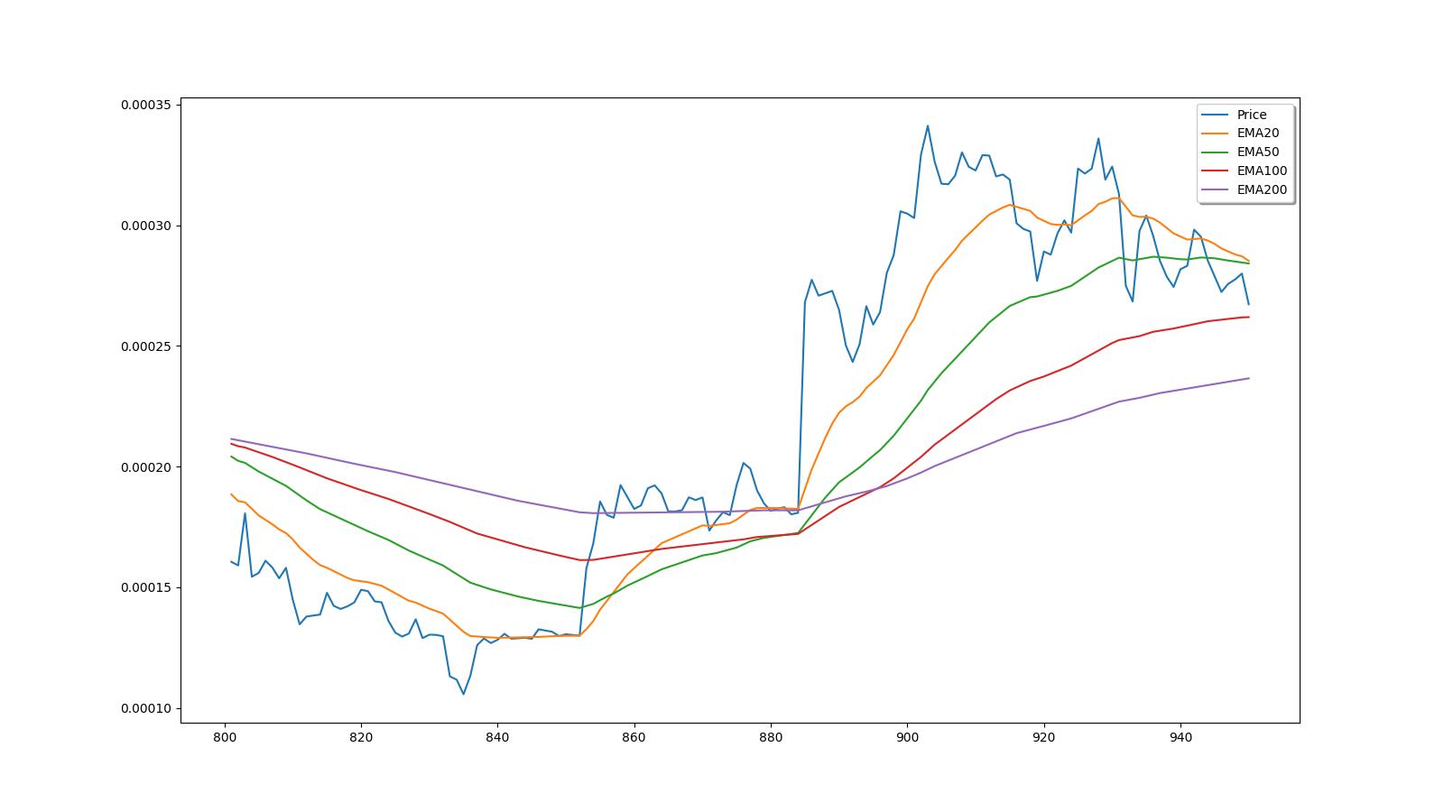 BLOCKCLOUT Exponential Moving Averages